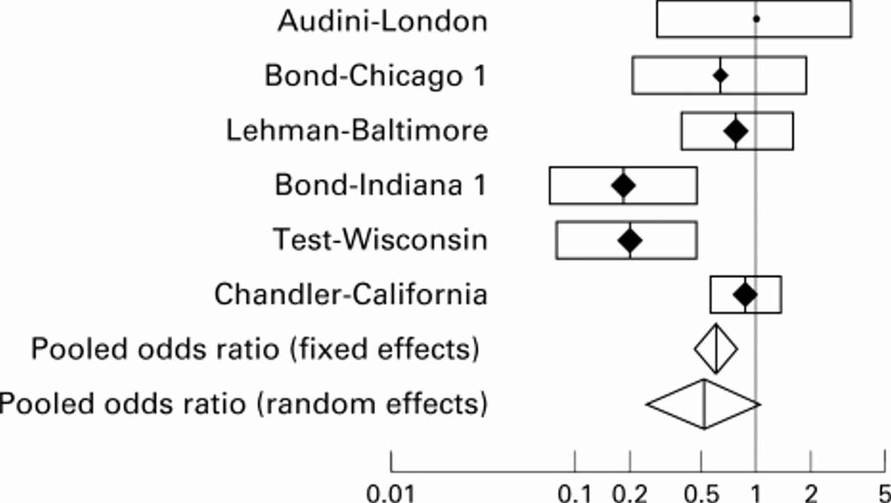 Understanding and interpreting systematic reviews and meta-analyses ...