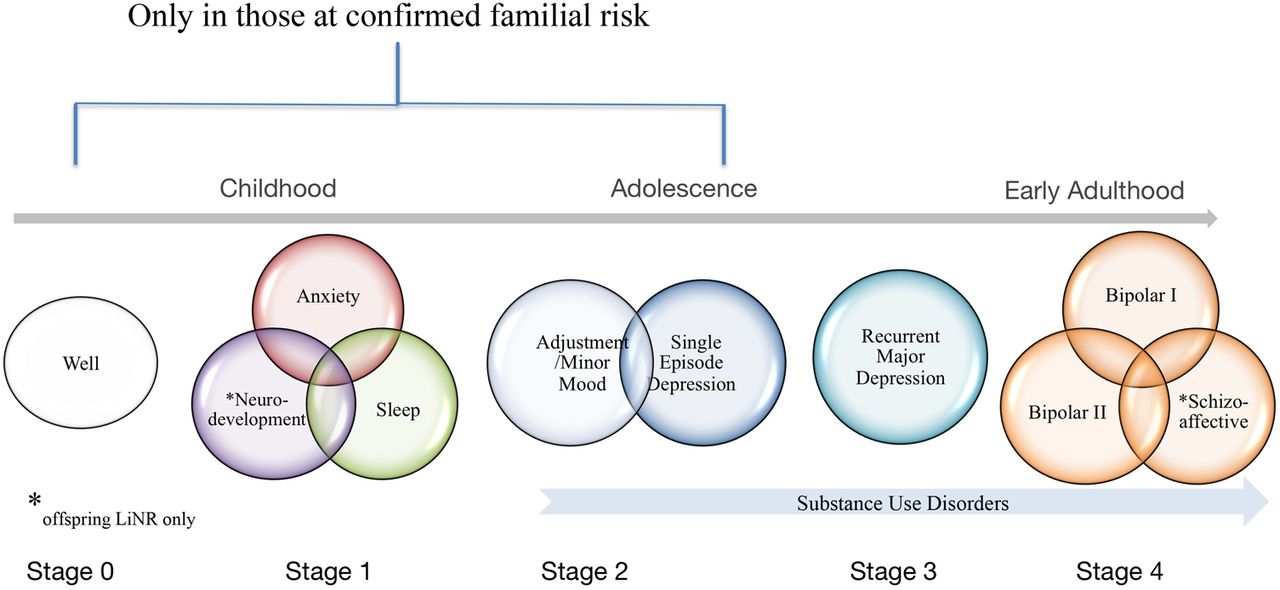Early identification of recurrent mood disorders in youth: the ...