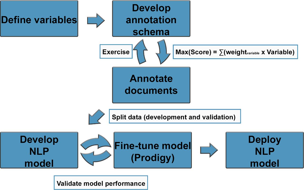 Natural language processing for structuring clinical text data on ...