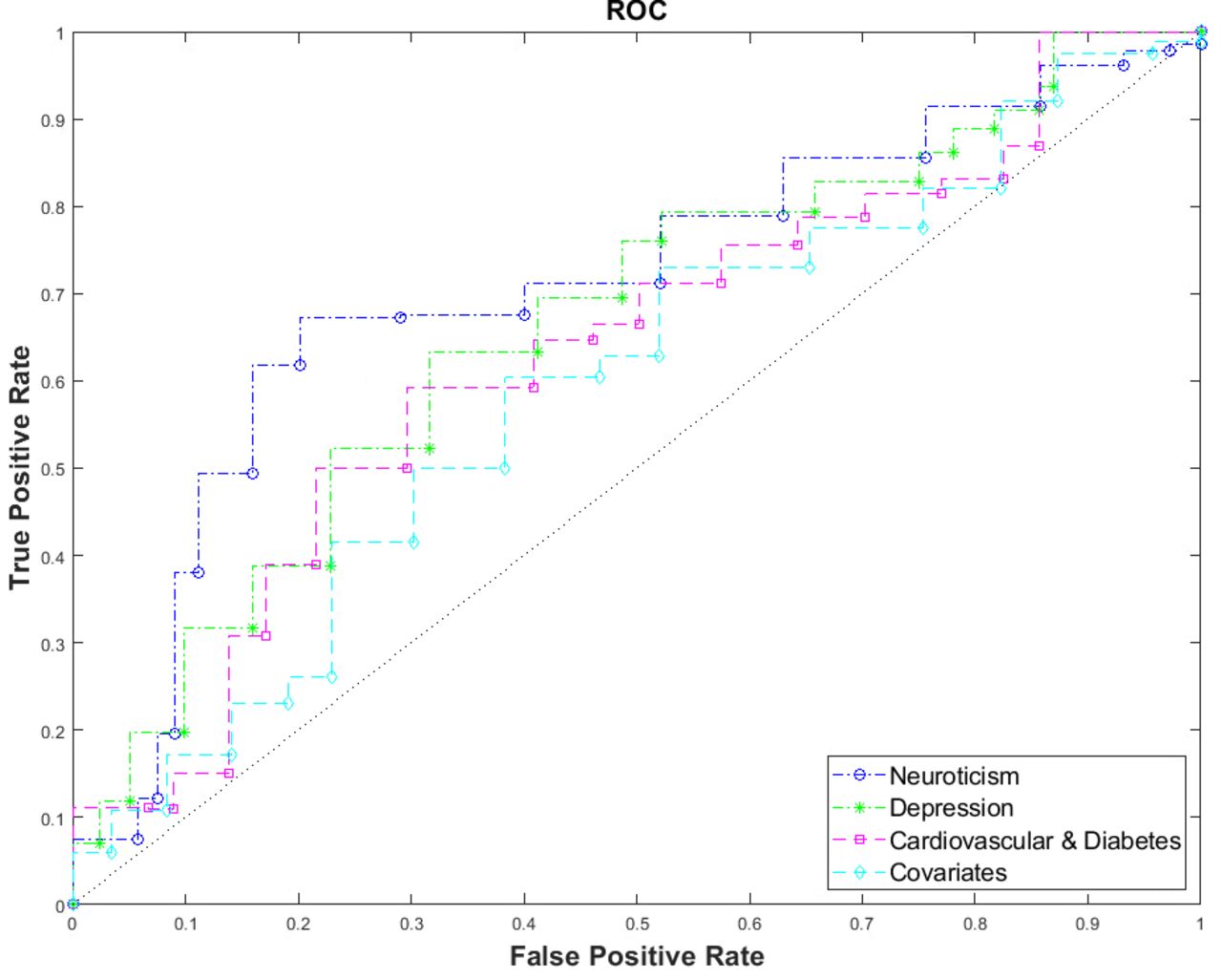 Psychiatric comorbid disorders of cognition: a machine learning ...