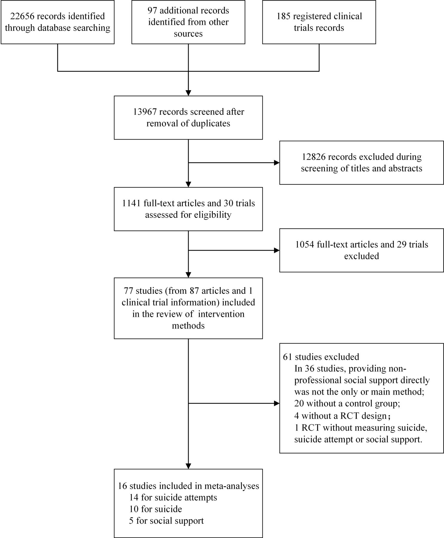 Methods and efficacy of social support interventions in preventing ...