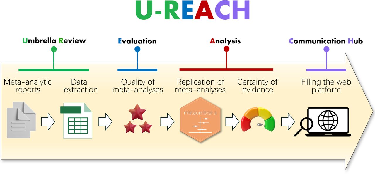 Umbrella-Review, Evaluation, Analysis and Communication Hub (U-REACH ...