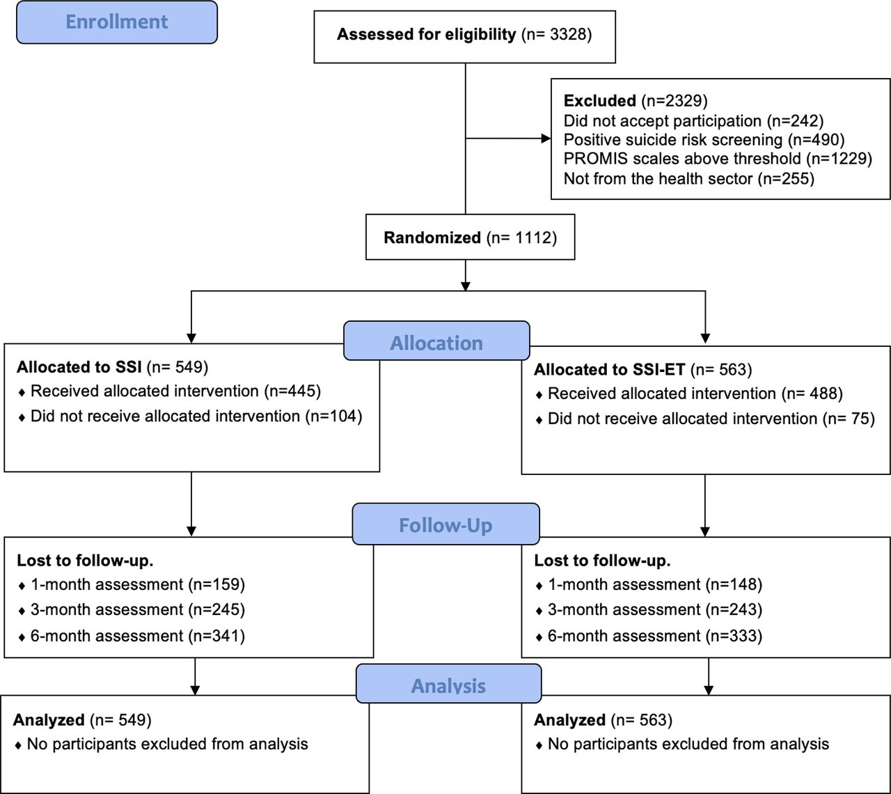 Single-session intervention with and without video support to prevent ...
