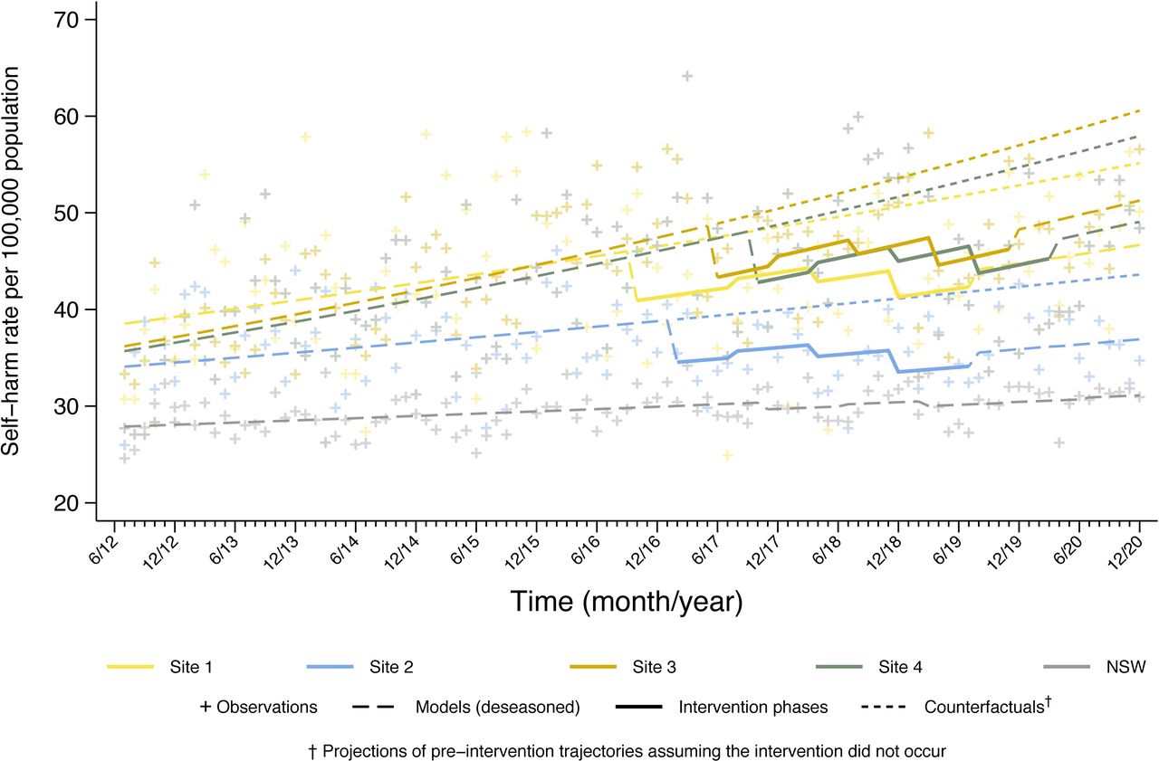Effect of the LifeSpan suicide prevention model on self-harm and ...