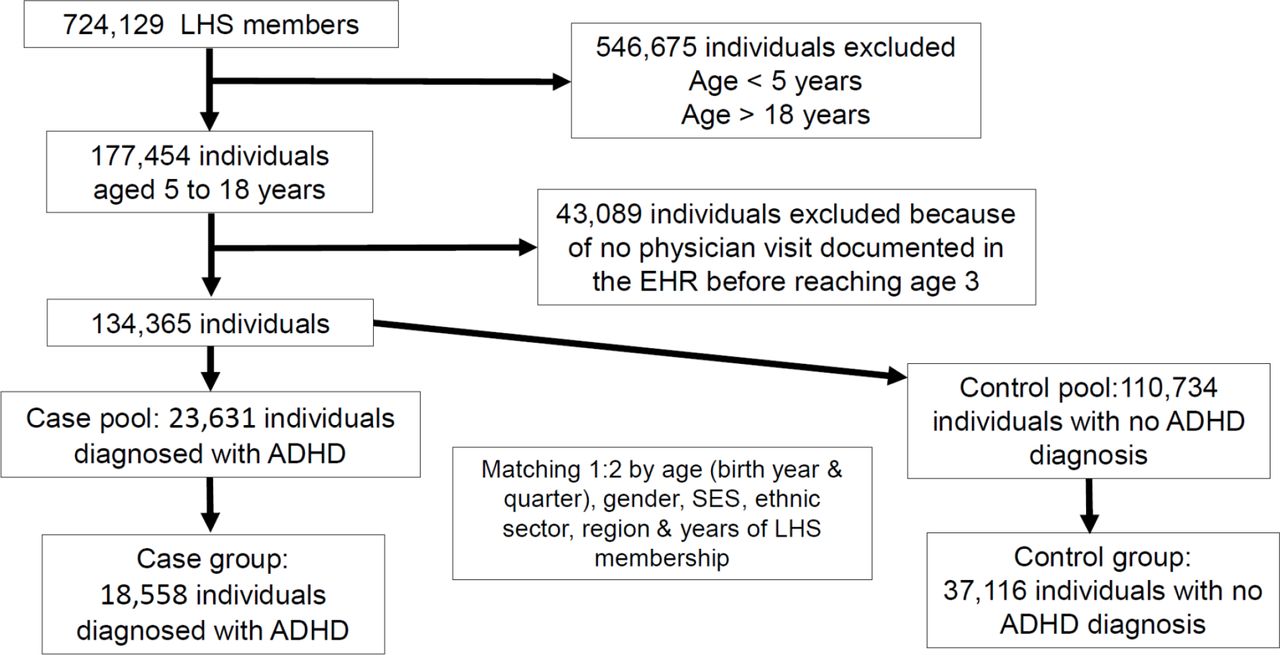 Increased prevalence of urticarial diseases and antihistamine ...