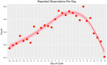 Tracking mood symptoms across the menstrual cycle in women with ...