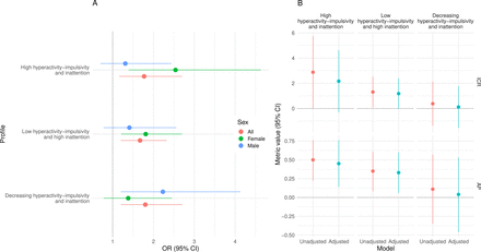 Association of hyperactivity–impulsivity and inattention symptom ...
