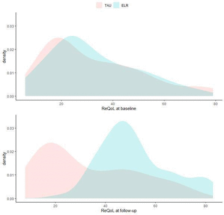 Effect of Everyday Life Rehabilitation on recovering quality of life in ...