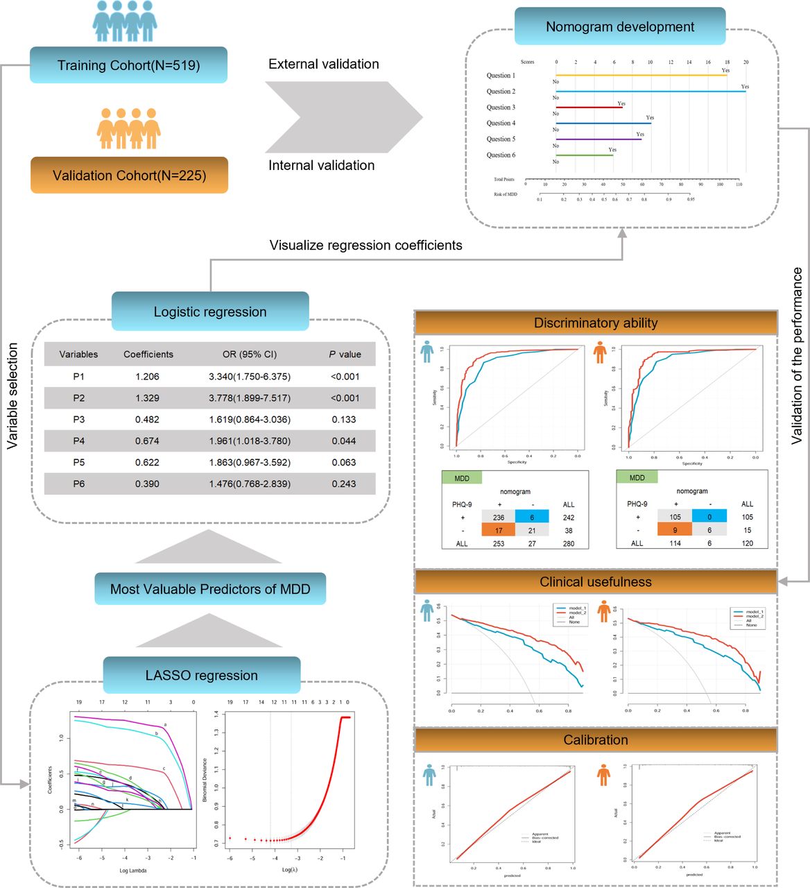 Novel screening tool for psychiatric samples with major depressive ...
