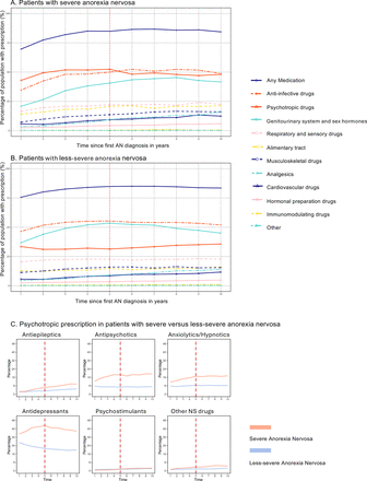Medication use in severe anorexia nervosa: a Danish register-based ...