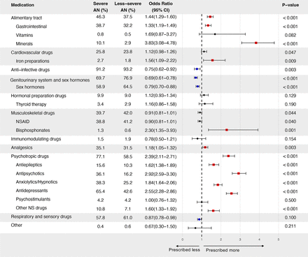Medication use in severe anorexia nervosa: a Danish register-based ...